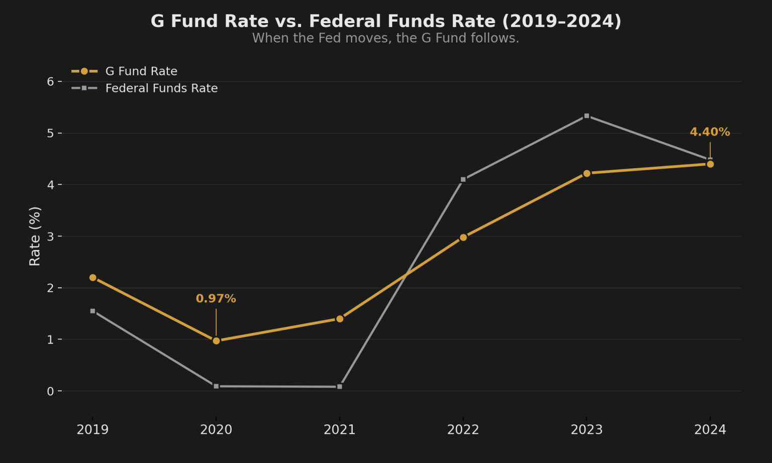 TSP G Fund Rate in 2026: Why It Rose and What It Means
