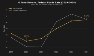 TSP G Fund Rate in 2026: Why It Rose and What It Means