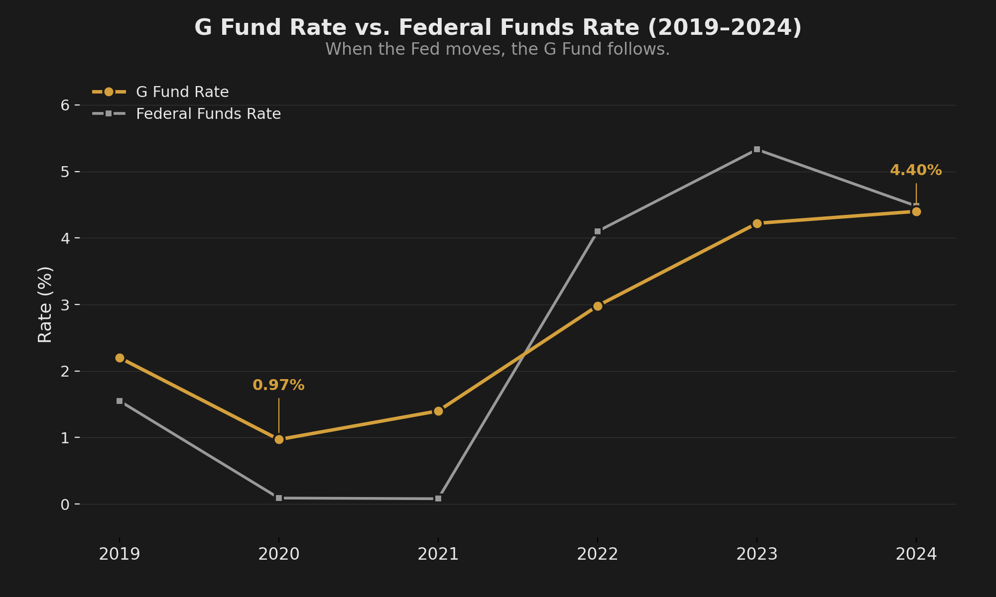 TSP G Fund Rate in 2026: Why It Rose and What It Means