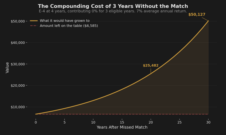 TSP Matching Military: Up to 5% Free, the Exact Formula